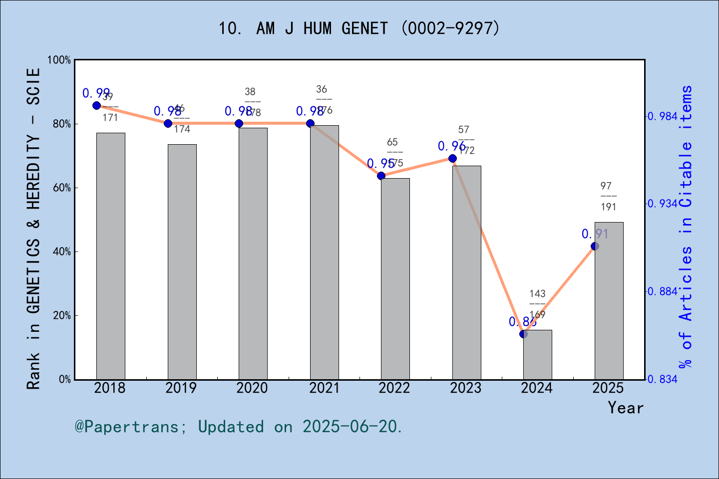 期刊影响因子2024/2025: AMERICAN JOURNAL OF HUMAN GENETICS, AM J HUM GENET ...