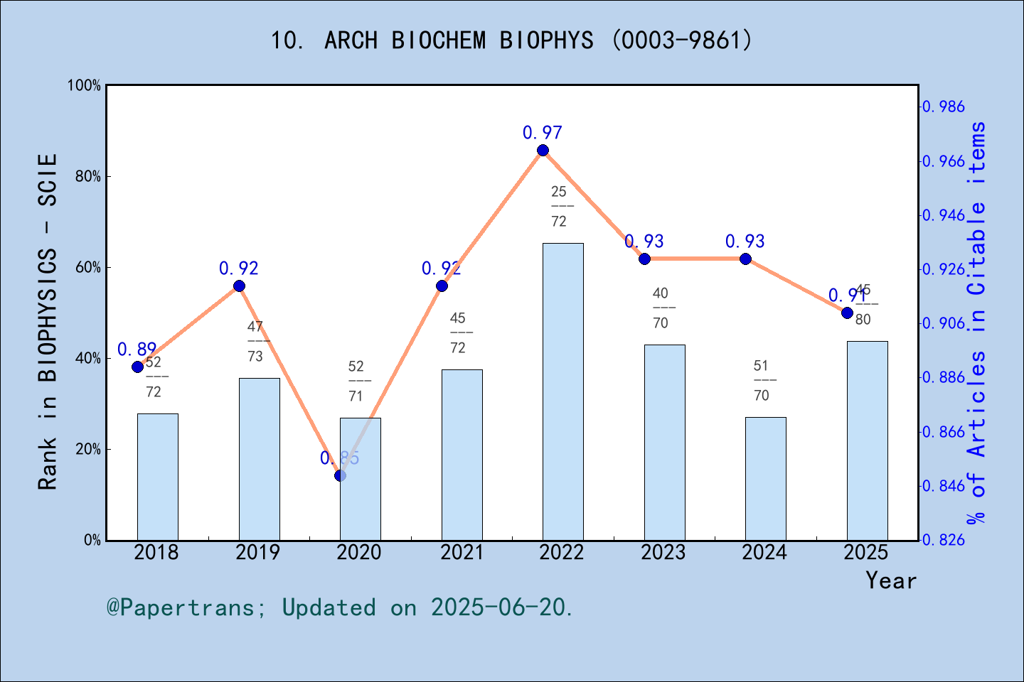 期刊影响因子2024/2025: ARCHIVES OF BIOCHEMISTRY AND BIOPHYSICS, ARCH BIOCHEM ...