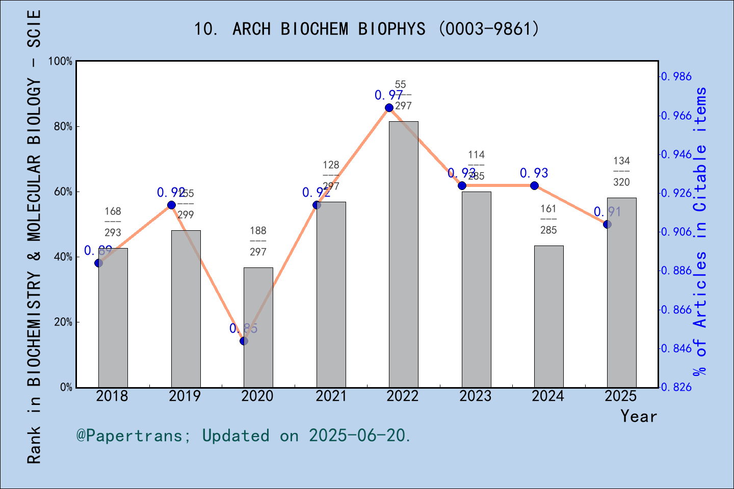 期刊影响因子2024/2025: ARCHIVES OF BIOCHEMISTRY AND BIOPHYSICS, ARCH BIOCHEM ...