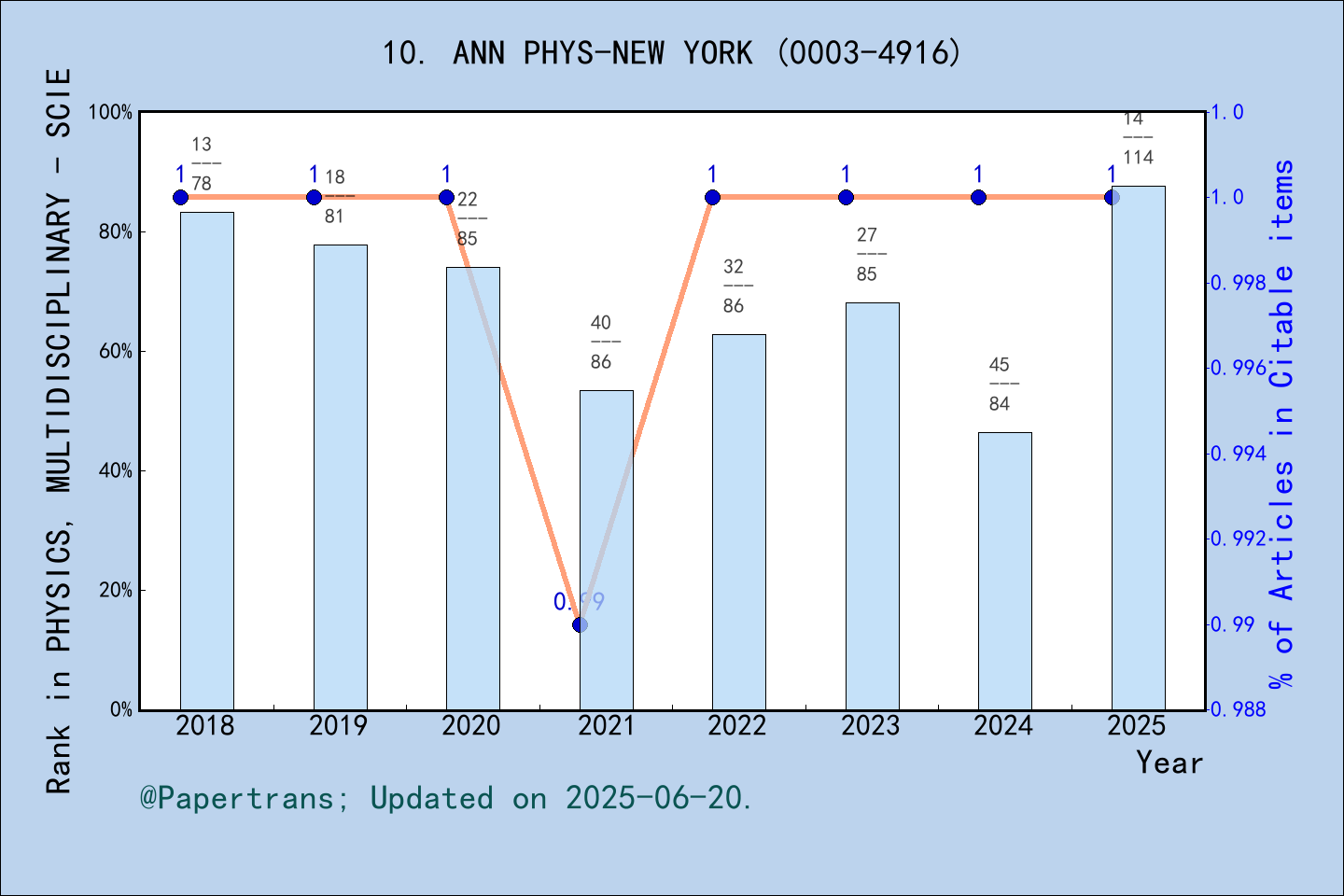 期刊影响因子2024/2025: Annals of Physics, ANN PHYS-NEW YORK, ISSN:0003-4916 ...