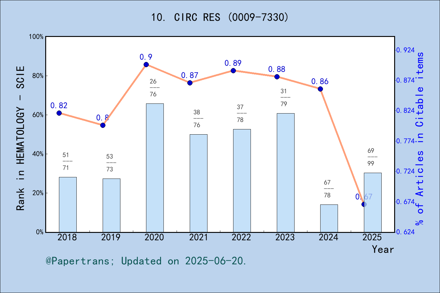 期刊影响因子2024/2025: CIRCULATION RESEARCH, CIRC RES, ISSN:0009-7330, eISSN ...