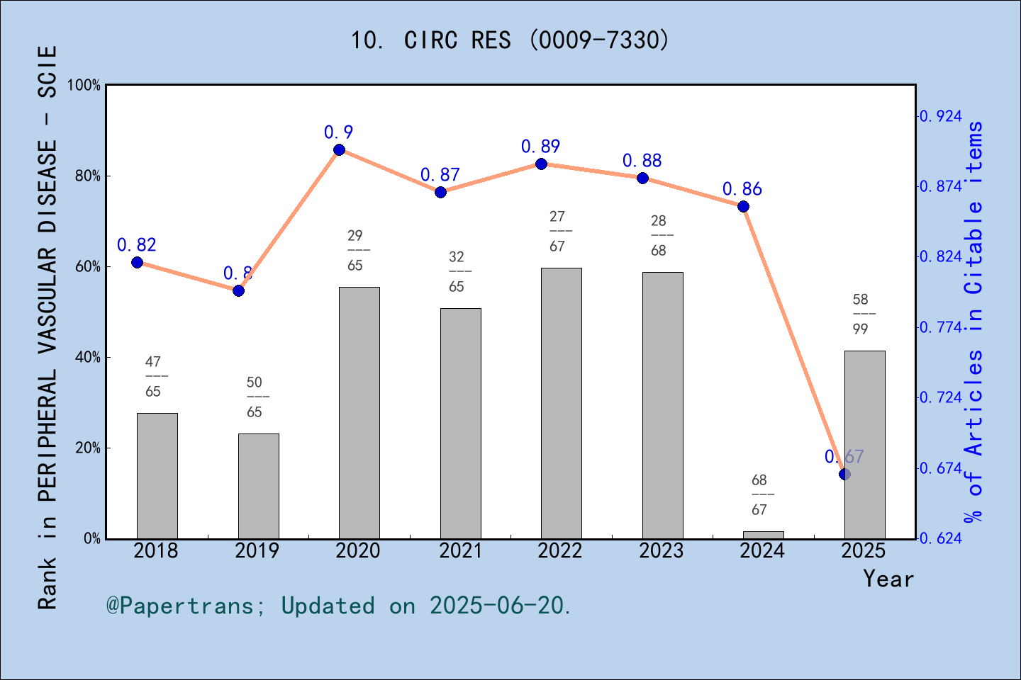 期刊影响因子2024/2025: CIRCULATION RESEARCH, CIRC RES, ISSN:0009-7330, eISSN ...
