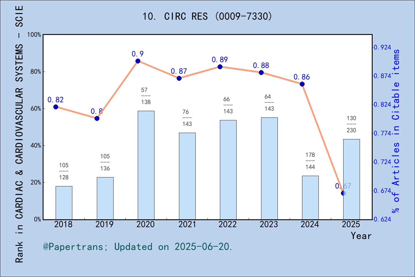 期刊影响因子2024/2025: CIRCULATION RESEARCH, CIRC RES, ISSN:0009-7330, eISSN ...