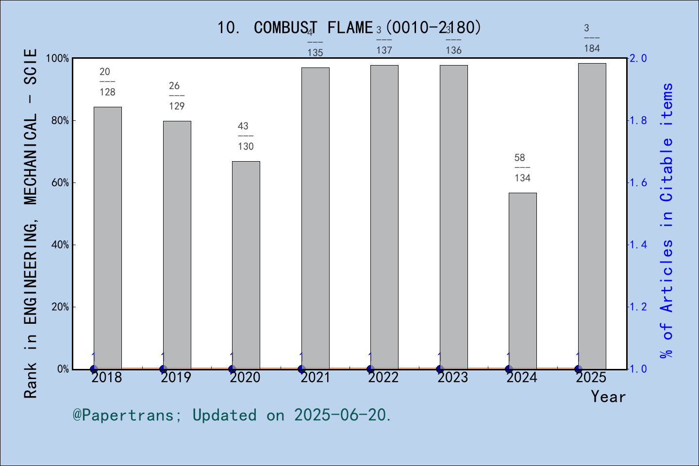 期刊影响因子2024/2025: Combustion and Flame, COMBUST FLAME, ISSN:0010-2180 ...