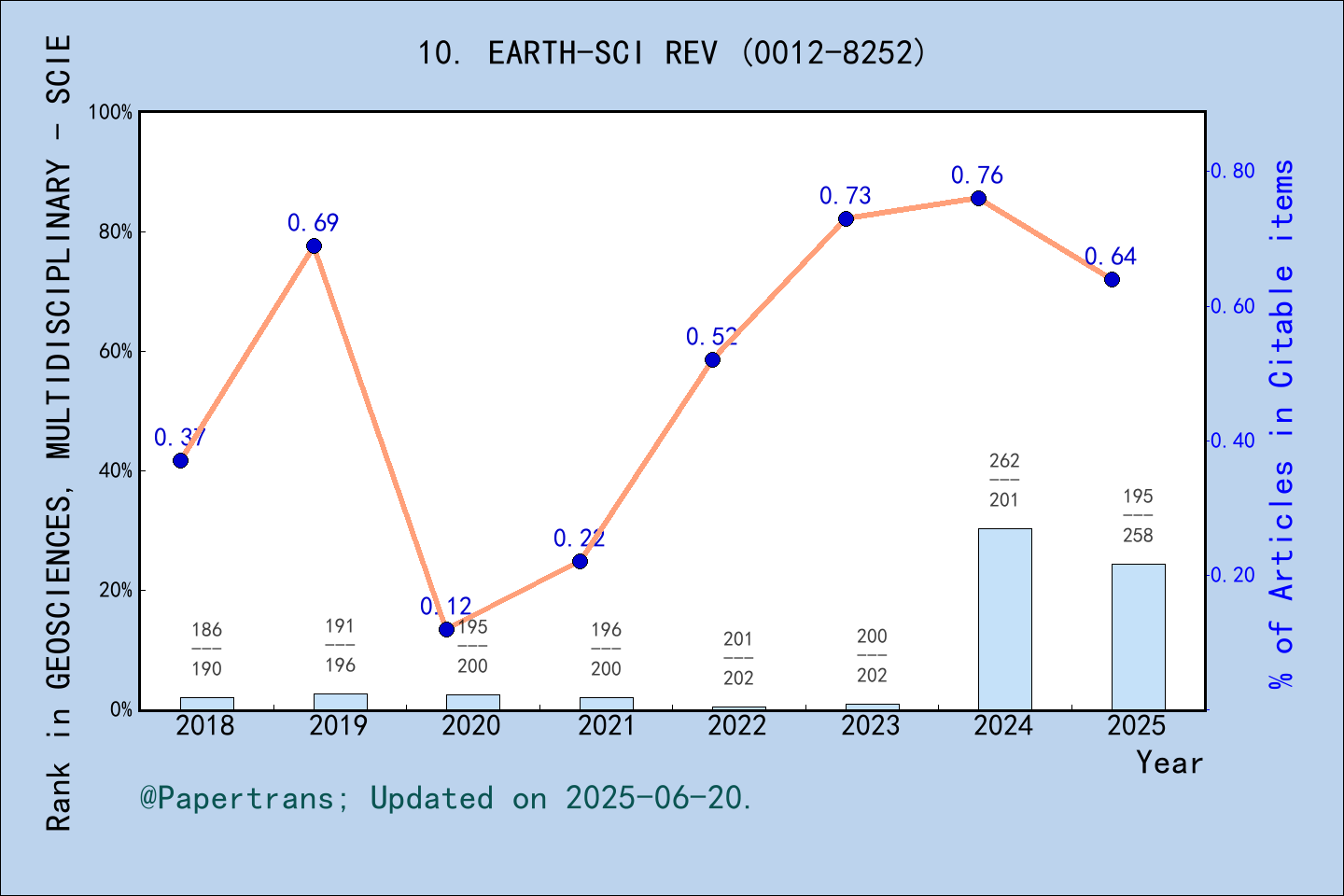 期刊影响因子2024/2025: EARTH-SCIENCE REVIEWS, EARTH-SCI REV, ISSN:0012-8252 ...