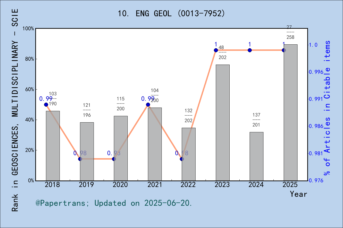 期刊影响因子2024/2025: ENGINEERING GEOLOGY, ENG GEOL, ISSN:0013-7952, eISSN ...