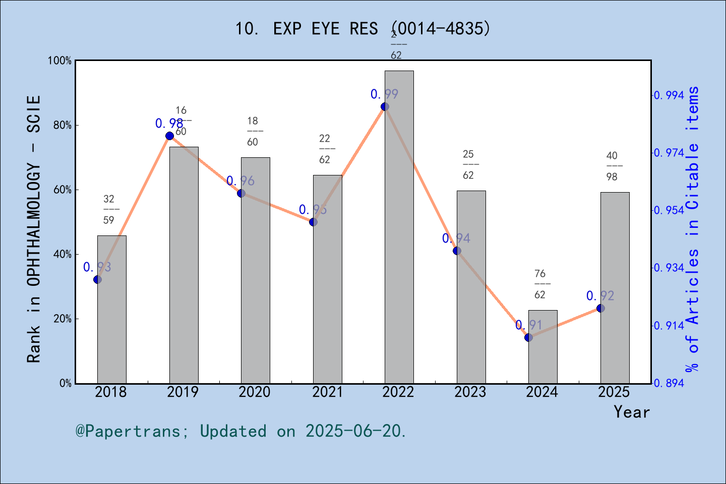 期刊影响因子2024/2025: EXPERIMENTAL EYE RESEARCH, EXP EYE RES, ISSN:0014-4835 ...