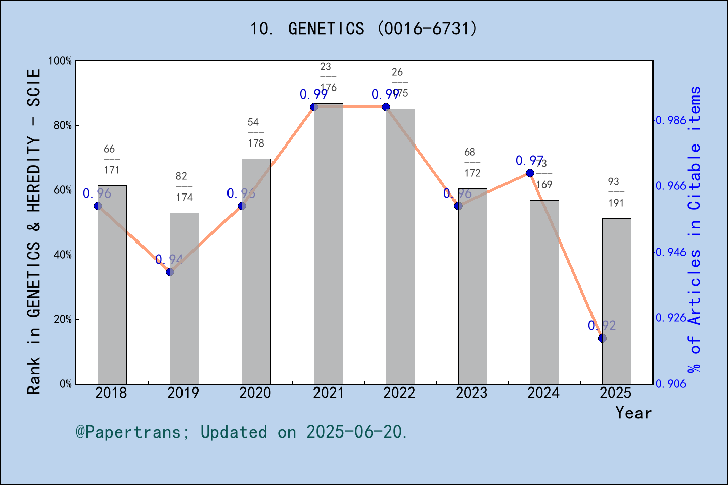 期刊影响因子2024/2025: GENETICS, GENETICS, ISSN:0016-6731, eISSN:1943-2631