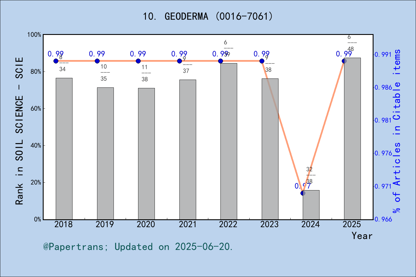 期刊影响因子2024/2025: Geoderma, GEODERMA, ISSN:0016-7061, eISSN:1872-6259