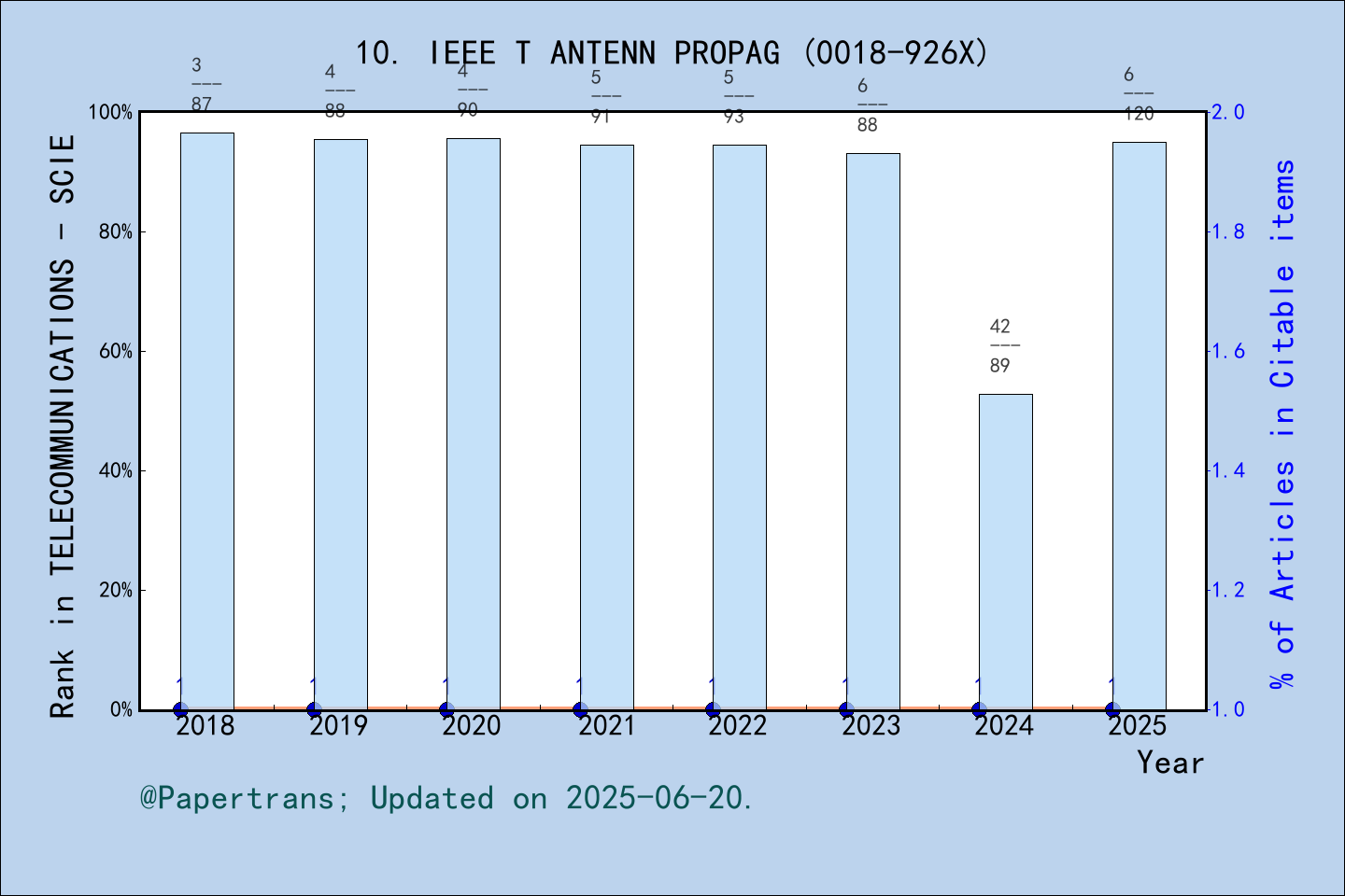 期刊影响因子2024/2025: IEEE TRANSACTIONS ON ANTENNAS AND PROPAGATION, IEEE T ANTENN PROPAG, ISSN:0018 ...