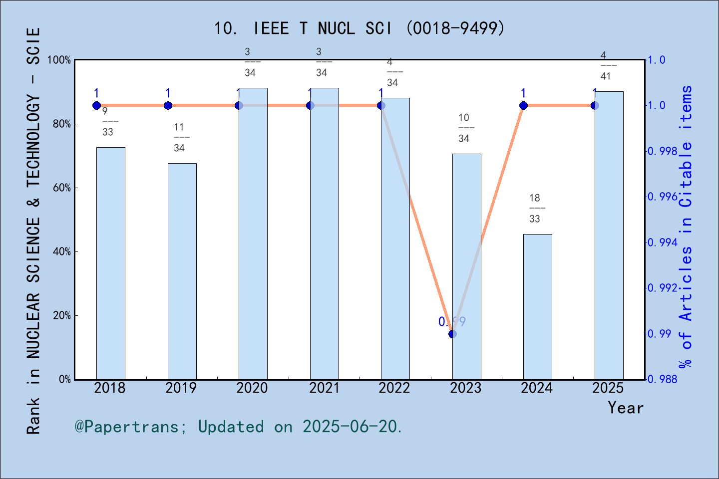 期刊影响因子2024/2025: IEEE TRANSACTIONS ON NUCLEAR SCIENCE, IEEE T NUCL SCI ...
