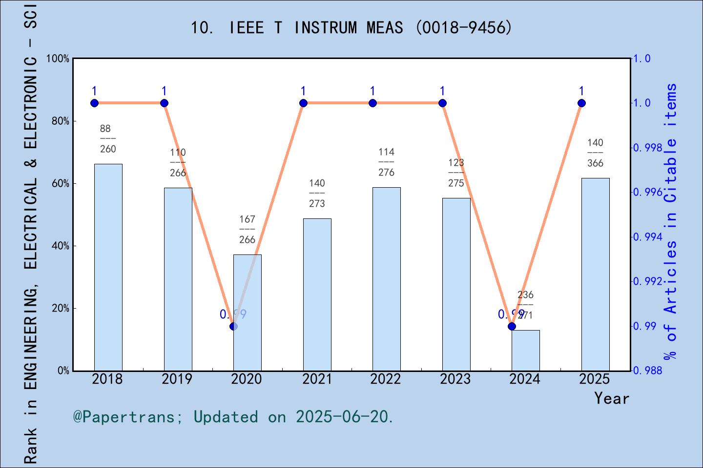 期刊影响因子2024/2025: IEEE TRANSACTIONS ON INSTRUMENTATION AND MEASUREMENT ...