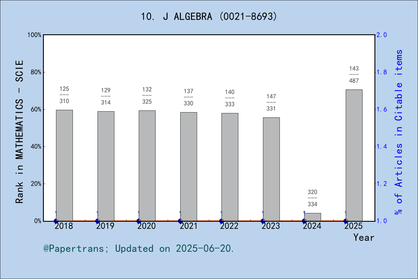 期刊影响因子2024/2025: JOURNAL OF ALGEBRA, J ALGEBRA, ISSN:0021-8693, eISSN ...