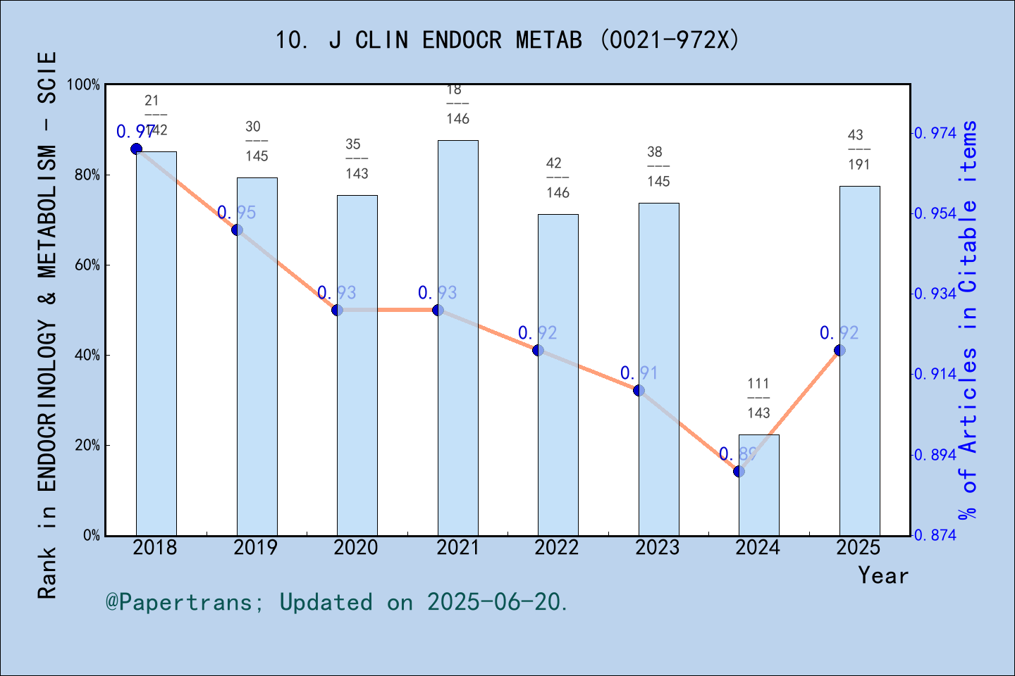 期刊影响因子2024/2025: JOURNAL OF CLINICAL ENDOCRINOLOGY & METABOLISM, J CLIN ...