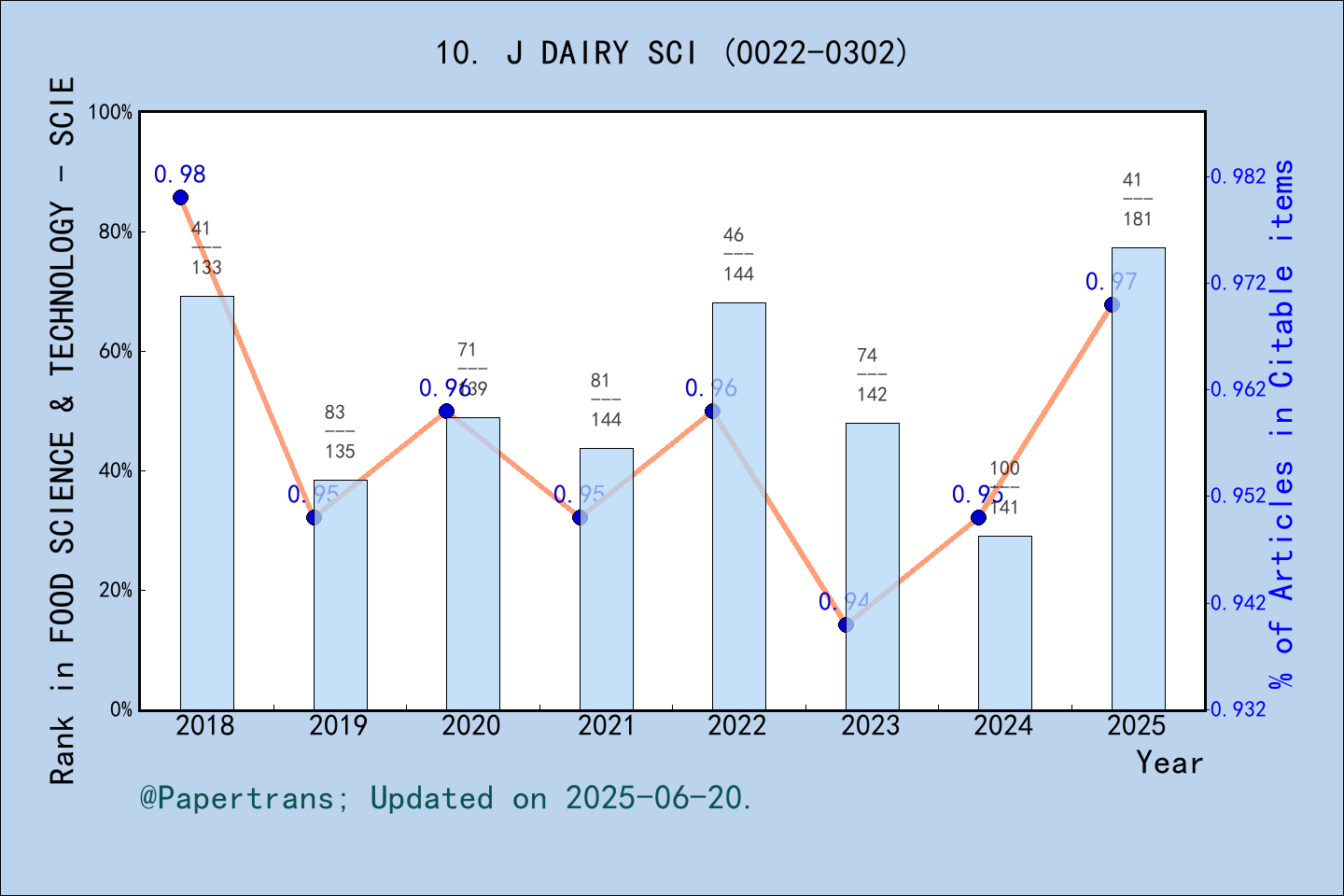 期刊影响因子2024/2025: JOURNAL OF DAIRY SCIENCE, J DAIRY SCI, ISSN:0022-0302 ...