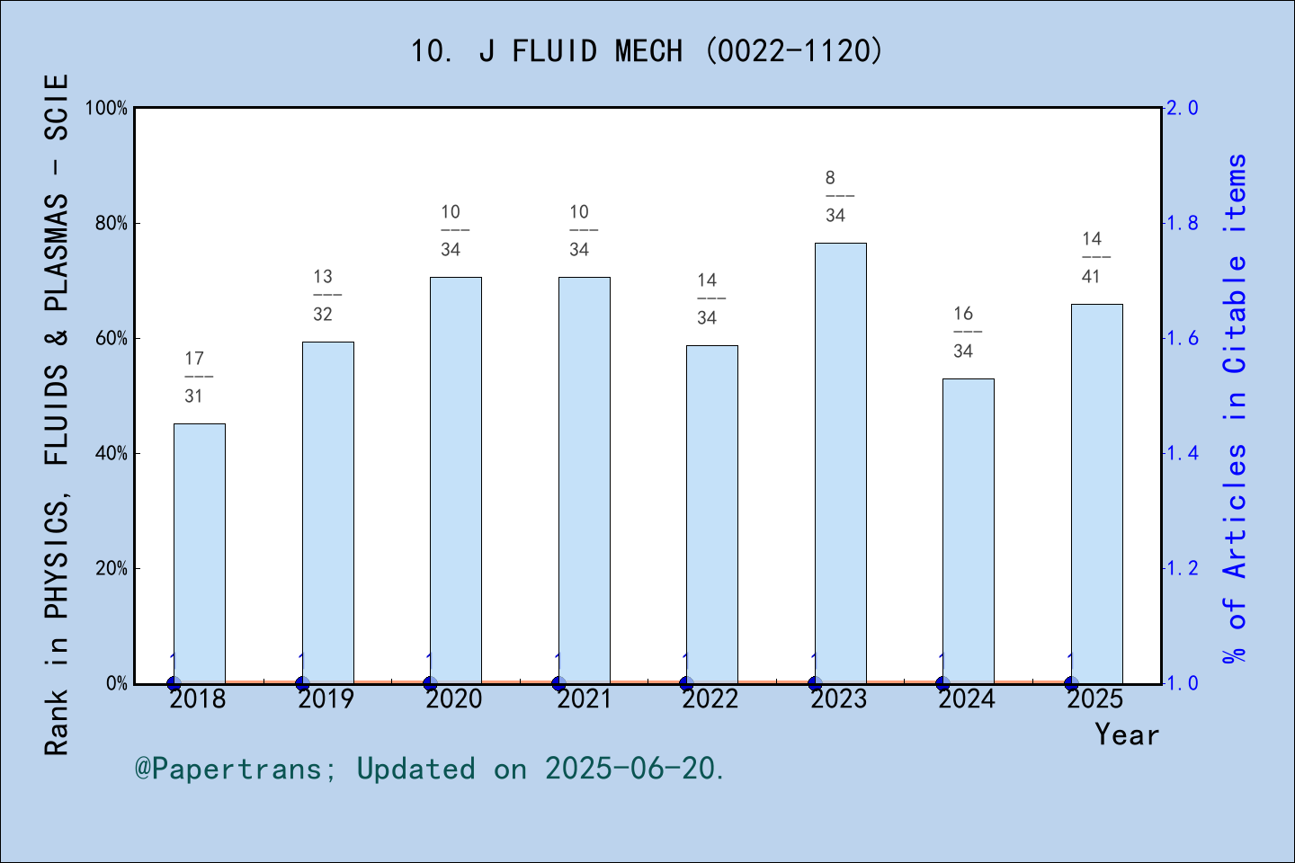 期刊影响因子2024/2025: JOURNAL OF FLUID MECHANICS, J FLUID MECH, ISSN:0022 ...