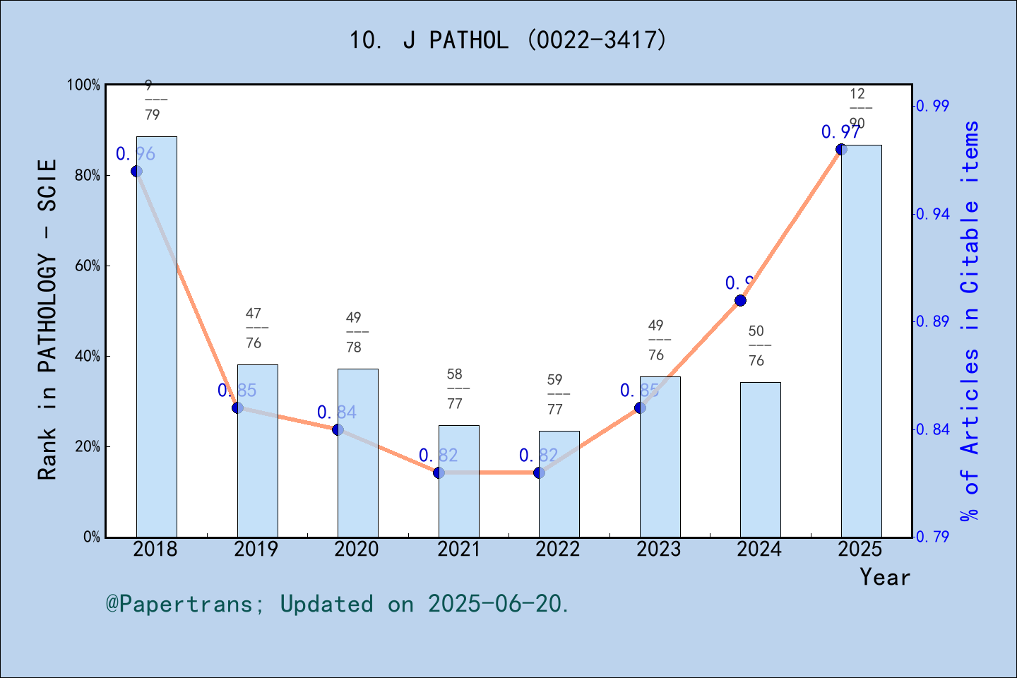 期刊影响因子2024/2025: JOURNAL OF PATHOLOGY, J PATHOL, ISSN:0022-3417, eISSN ...