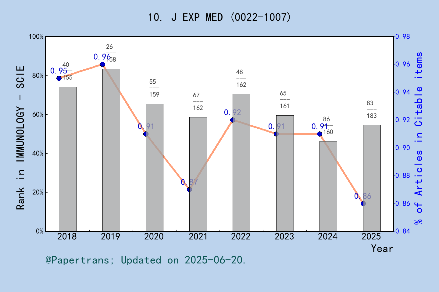 期刊影响因子2024/2025: JOURNAL OF EXPERIMENTAL MEDICINE, J EXP MED, ISSN:0022-1007, eISSN:1540-9538