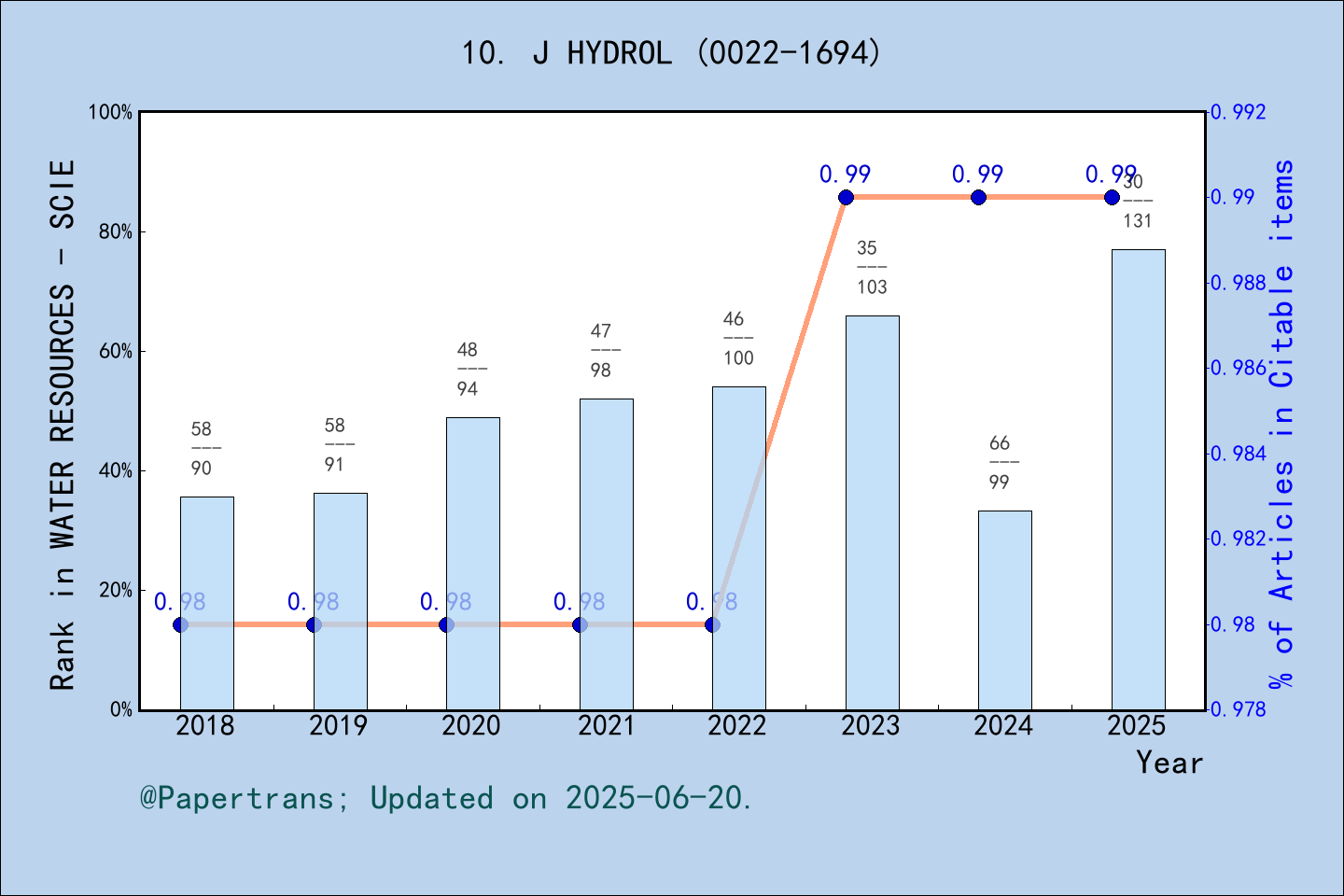 期刊影响因子2024/2025: Journal of Hydrology, J HYDROL, ISSN:0022-1694, eISSN ...