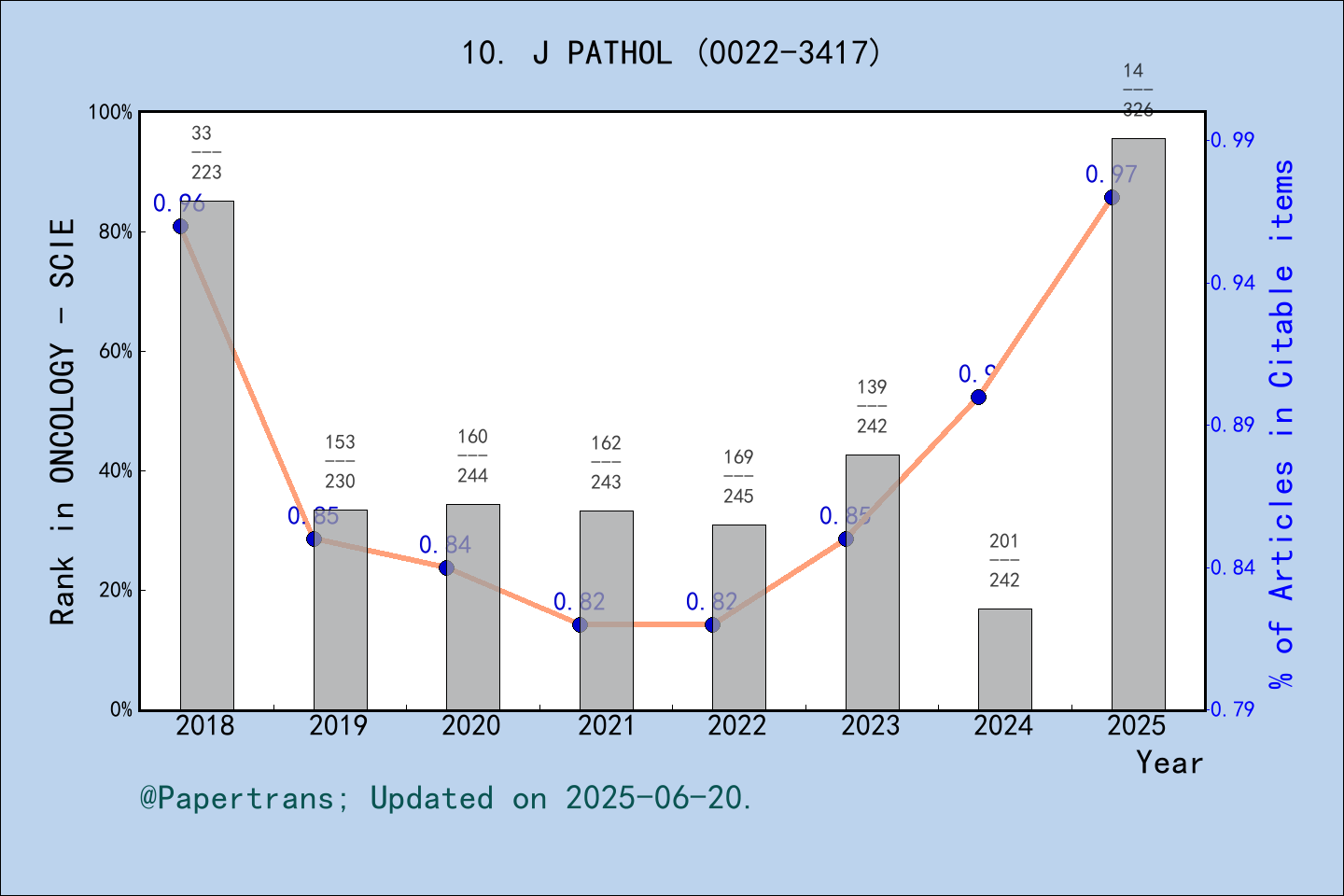 期刊影响因子2024/2025: JOURNAL OF PATHOLOGY, J PATHOL, ISSN:0022-3417, eISSN ...