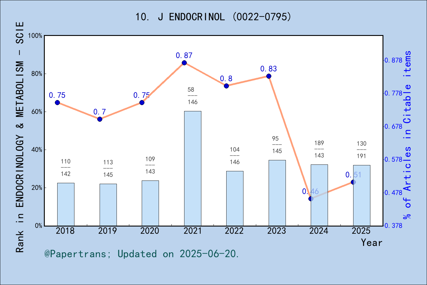 期刊影响因子2024/2025: JOURNAL OF ENDOCRINOLOGY, J ENDOCRINOL, ISSN:0022-0795 ...