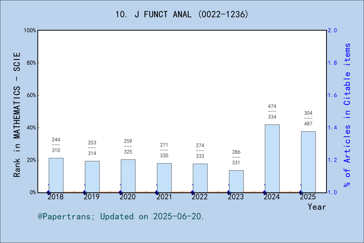 期刊影响因子2024/2025: JOURNAL OF FUNCTIONAL ANALYSIS, J FUNCT ANAL, ISSN ...