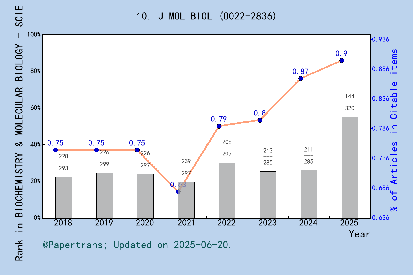 期刊影响因子2024/2025: JOURNAL OF MOLECULAR BIOLOGY, J MOL BIOL, ISSN:0022 ...