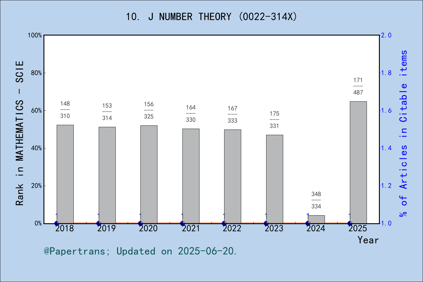 期刊影响因子2024/2025: JOURNAL OF NUMBER THEORY, J NUMBER THEORY, ISSN:0022 ...