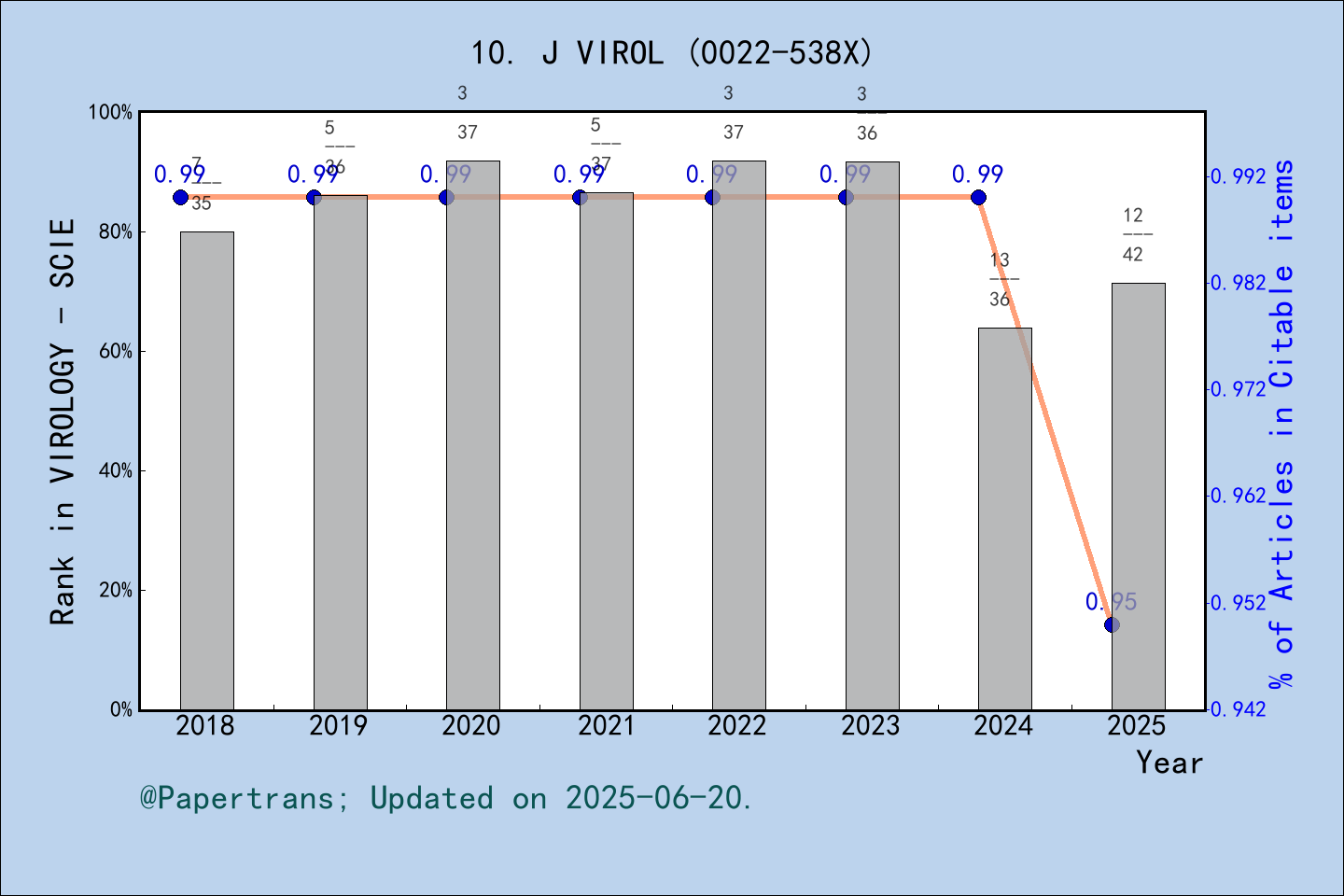 期刊影响因子2024/2025: Journal of Virology, J VIROL, ISSN:0022-538X, eISSN ...