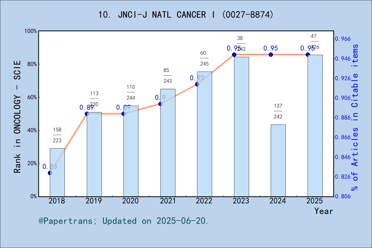 期刊影响因子2024/2025: JNCI-Journal of the National Cancer Institute, JNCI-J ...