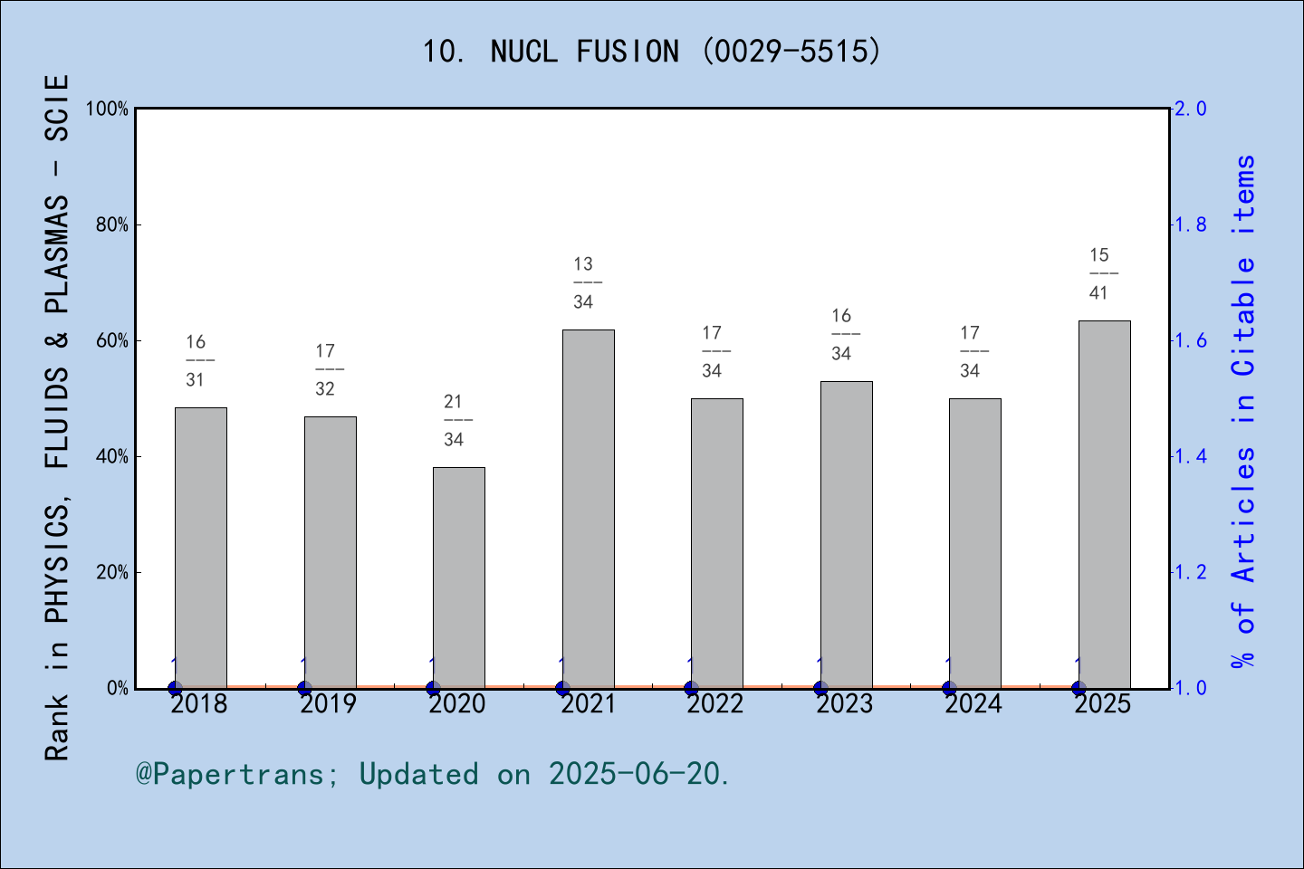 期刊影响因子2024/2025: NUCLEAR FUSION, NUCL FUSION, ISSN:0029-5515, eISSN ...