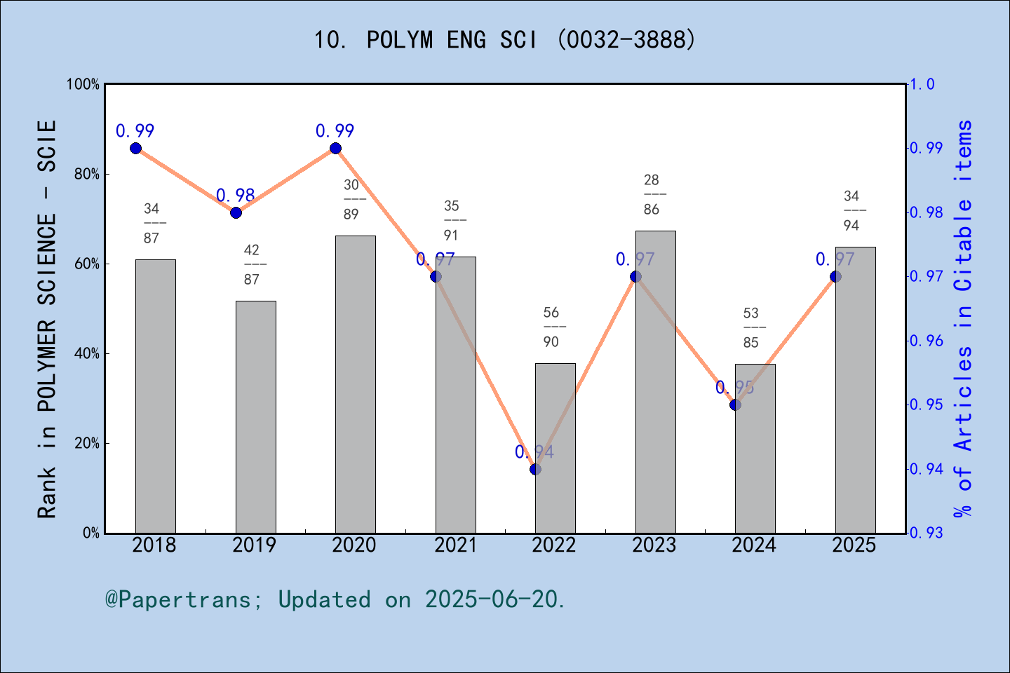 期刊影响因子2024/2025: POLYMER ENGINEERING AND SCIENCE, POLYM ENG SCI, ISSN:0032-3888, eISSN:1548-2634