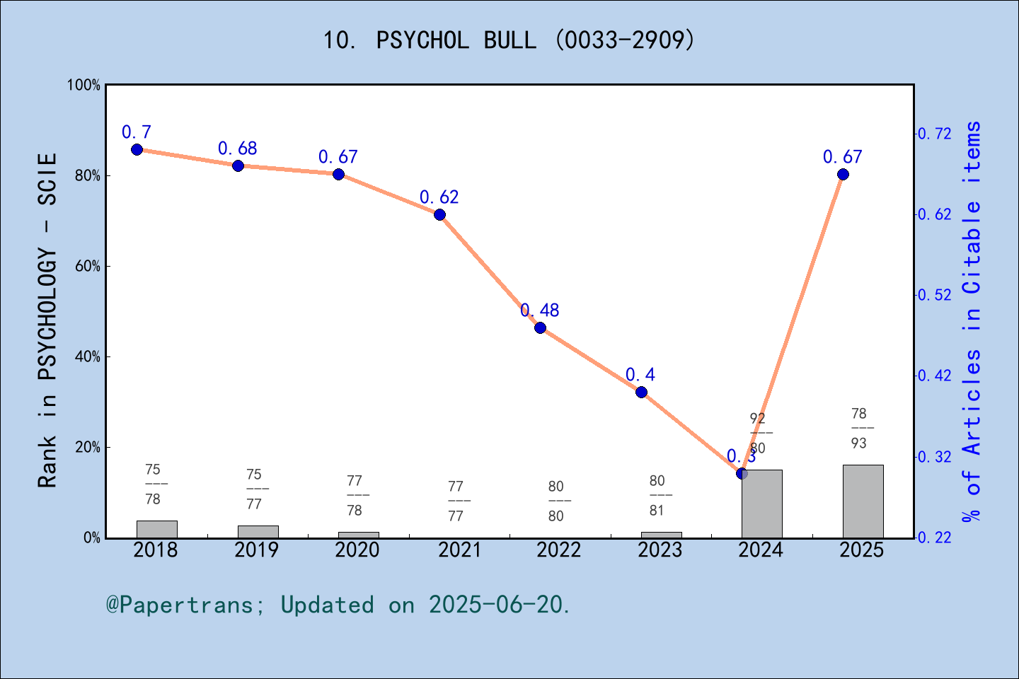 期刊影响因子2024/2025: PSYCHOLOGICAL BULLETIN, PSYCHOL BULL, ISSN:0033-2909 ...