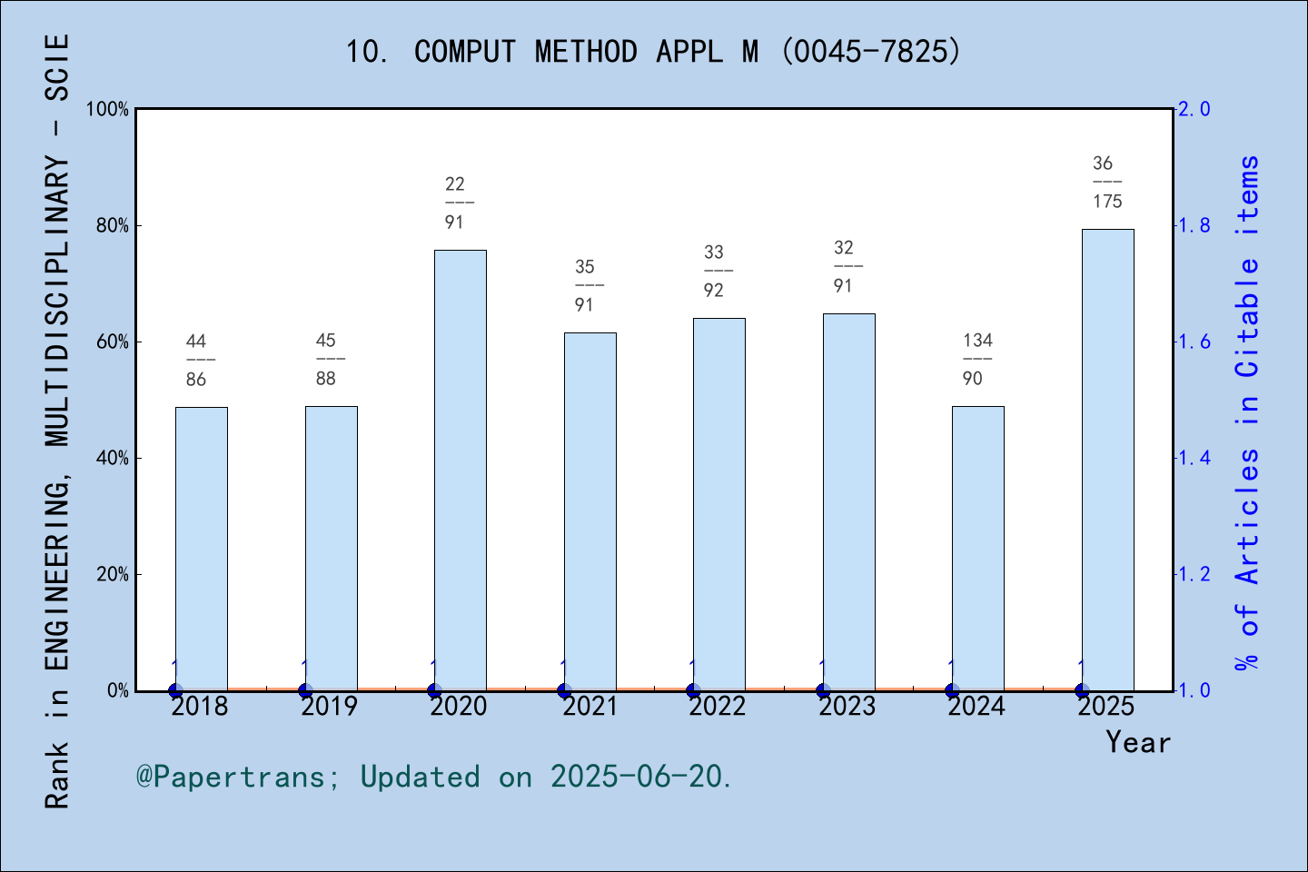 期刊影响因子2024/2025: COMPUTER METHODS IN APPLIED MECHANICS AND ENGINEERING, COMPUT METHOD APPL M ...