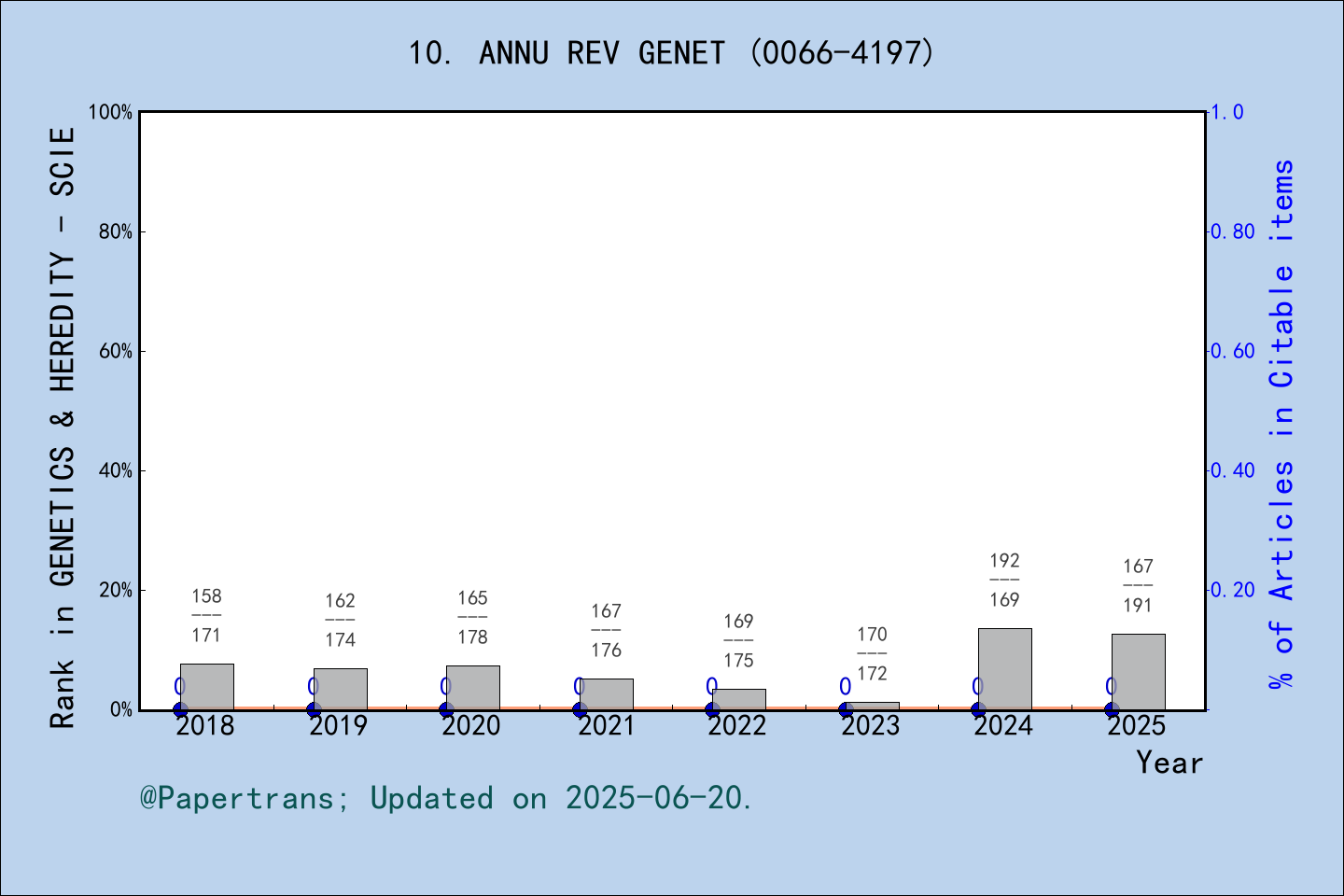 期刊影响因子2024/2025: Annual Review of Genetics, ANNU REV GENET, ISSN:0066 ...