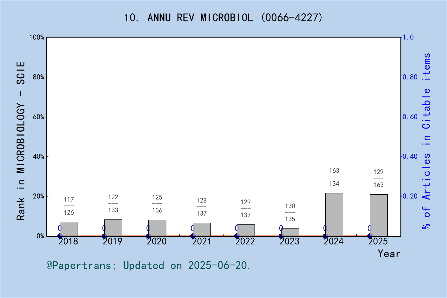 期刊影响因子2024/2025: Annual Review of Microbiology, ANNU REV MICROBIOL ...