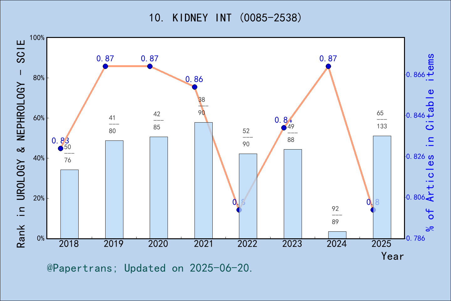 期刊影响因子2024/2025: KIDNEY INTERNATIONAL, KIDNEY INT, ISSN:0085-2538 ...