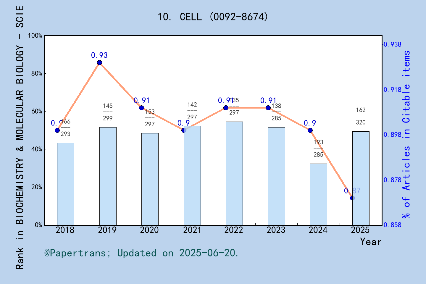 期刊影响因子2024/2025: CELL, CELL, ISSN:0092-8674, eISSN:1097-4172