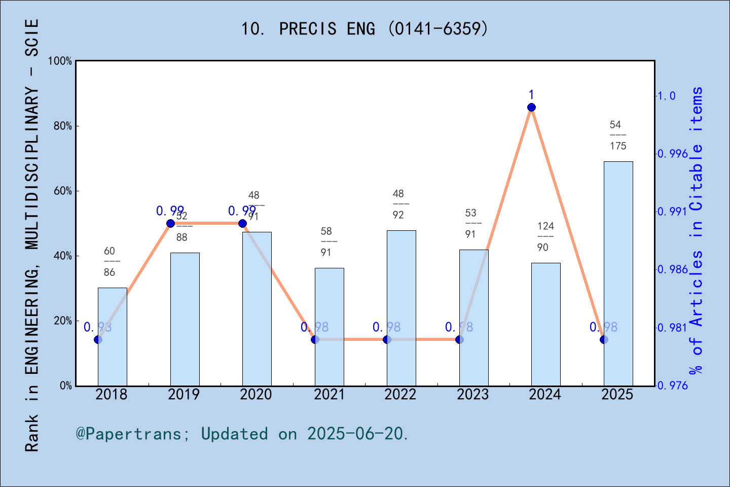 期刊影响因子2024/2025: PRECISION ENGINEERING-JOURNAL OF THE INTERNATIONAL ...