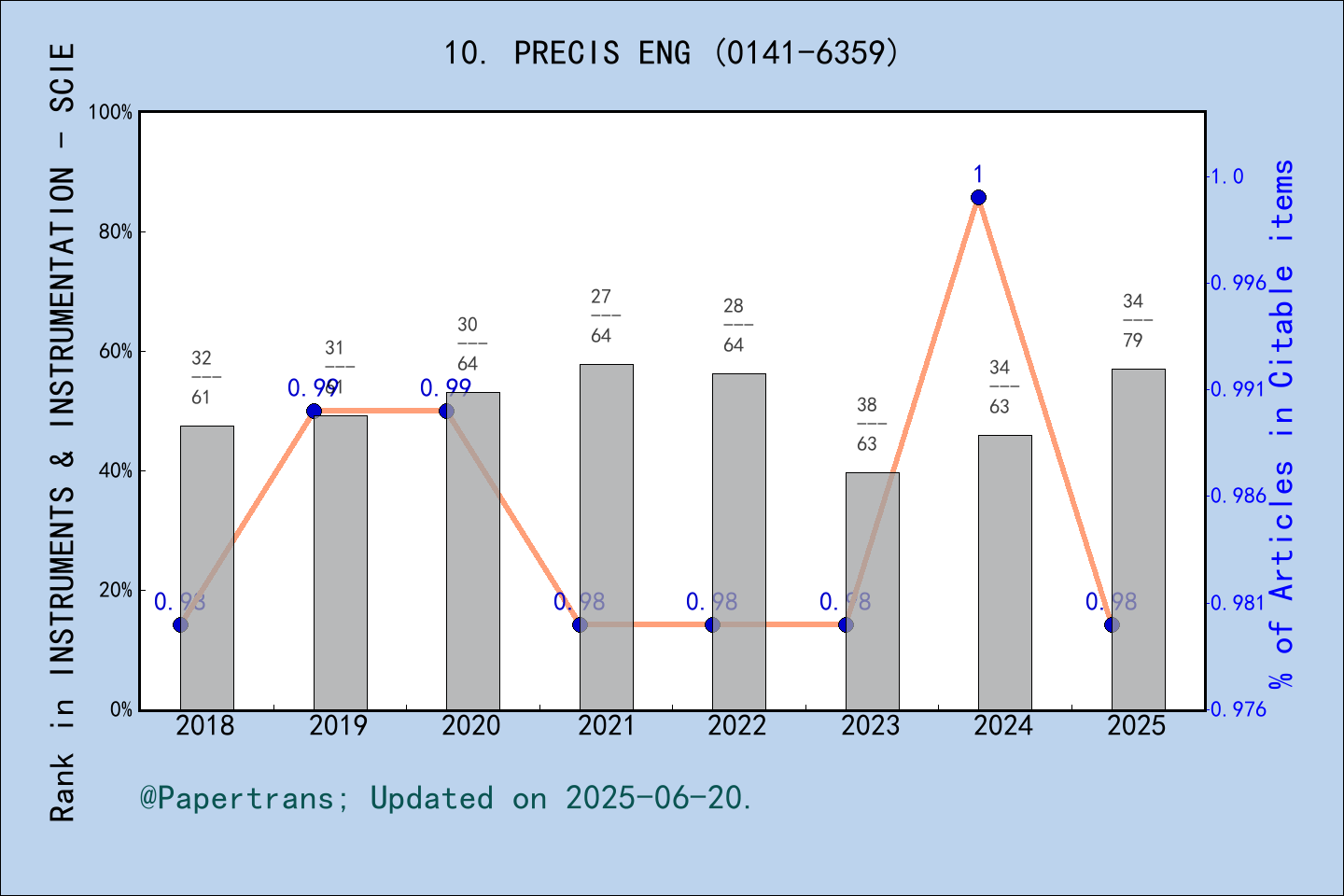 期刊影响因子2024/2025: PRECISION ENGINEERING-JOURNAL OF THE INTERNATIONAL ...