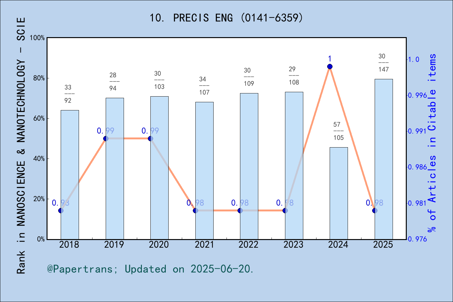 期刊影响因子2024/2025: PRECISION ENGINEERING-JOURNAL OF THE INTERNATIONAL ...