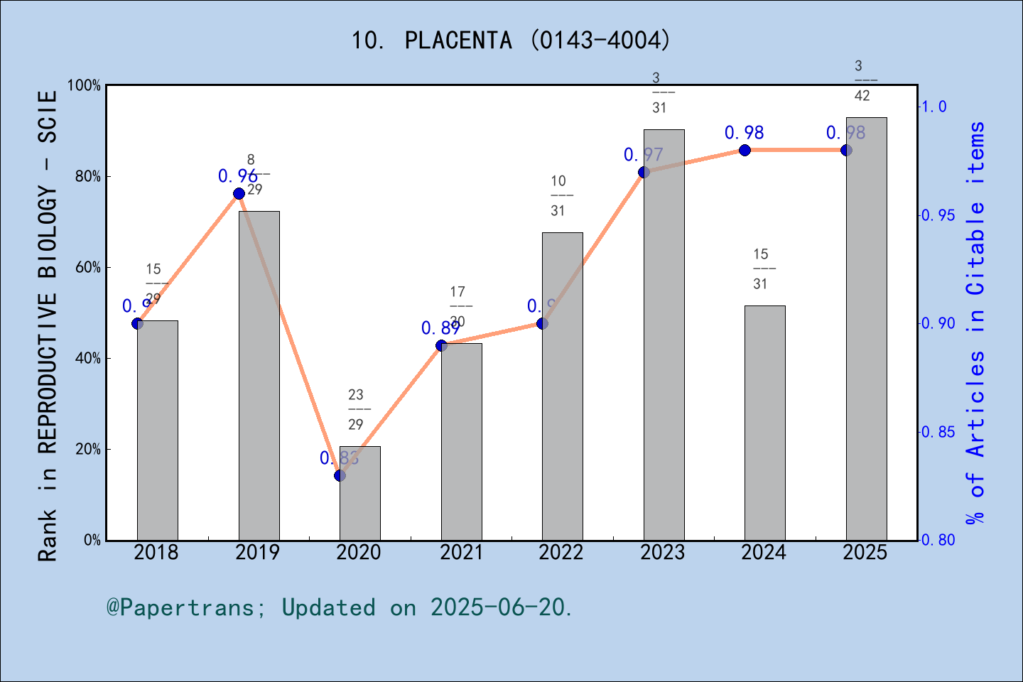 期刊影响因子2024/2025: PLACENTA, PLACENTA, ISSN:0143-4004, eISSN:1532-3102