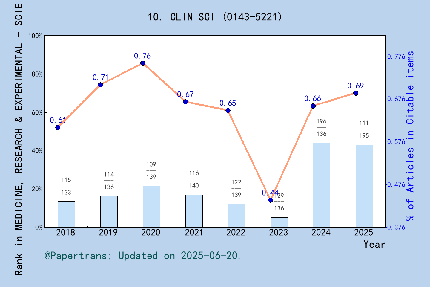 期刊影响因子2024/2025: CLINICAL SCIENCE, CLIN SCI, ISSN:0143-5221, eISSN:1470-8736