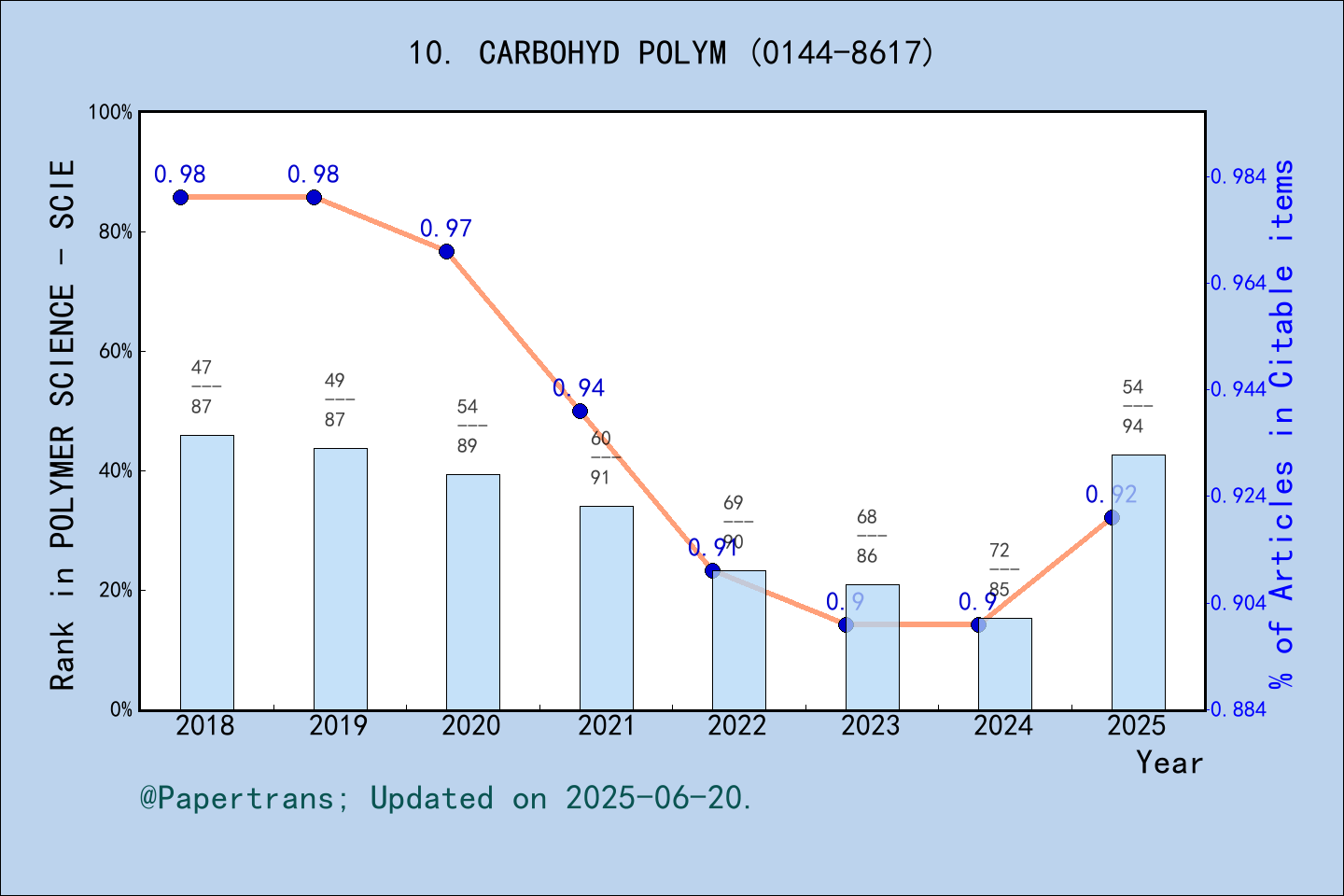 期刊影响因子2024/2025: Carbohydrate Polymers, CARBOHYD POLYM, ISSN:0144-8617, eISSN:1879-1344