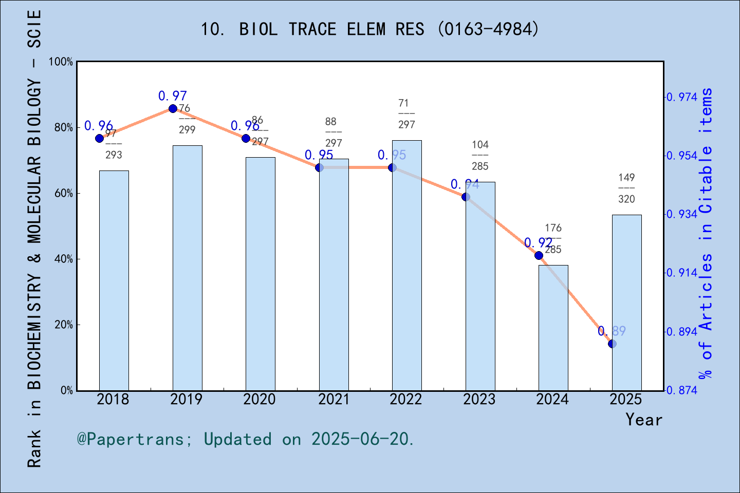 期刊影响因子2024/2025: BIOLOGICAL TRACE ELEMENT RESEARCH, BIOL TRACE ELEM RES, ISSN:0163-4984, eISSN ...