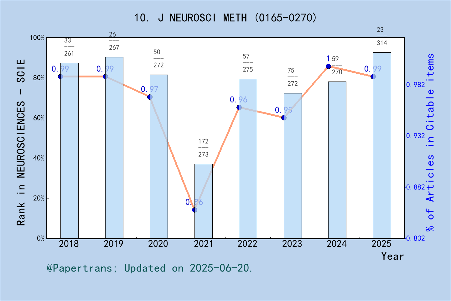 期刊影响因子2024/2025: JOURNAL OF NEUROSCIENCE METHODS, J NEUROSCI METH, ISSN:0165-0270, eISSN:1872-678X