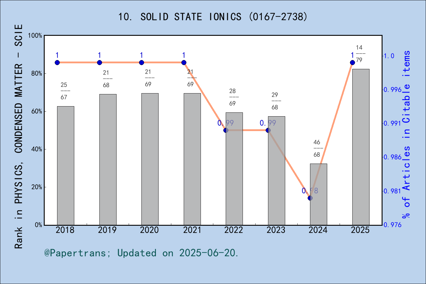 期刊影响因子2024/2025: SOLID STATE IONICS, SOLID STATE IONICS, ISSN:0167-2738 ...