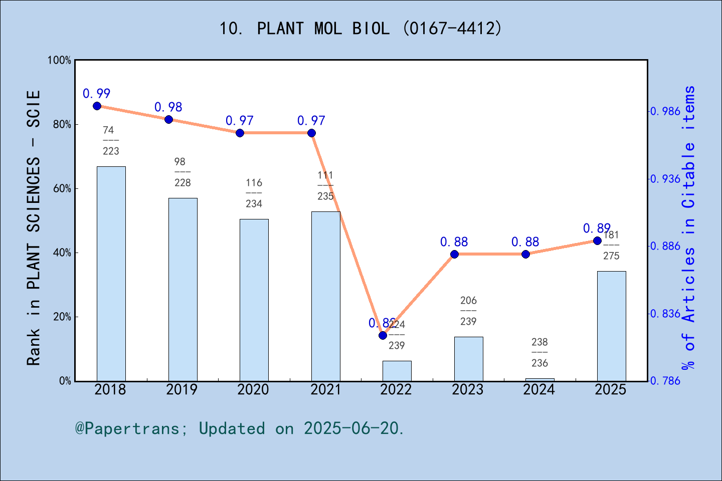 期刊影响因子2024/2025: PLANT MOLECULAR BIOLOGY, PLANT MOL BIOL, ISSN:0167 ...