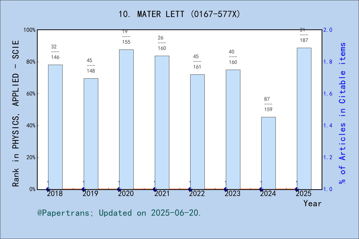 期刊影响因子2024/2025: MATERIALS LETTERS, MATER LETT, ISSN:0167-577X, eISSN ...