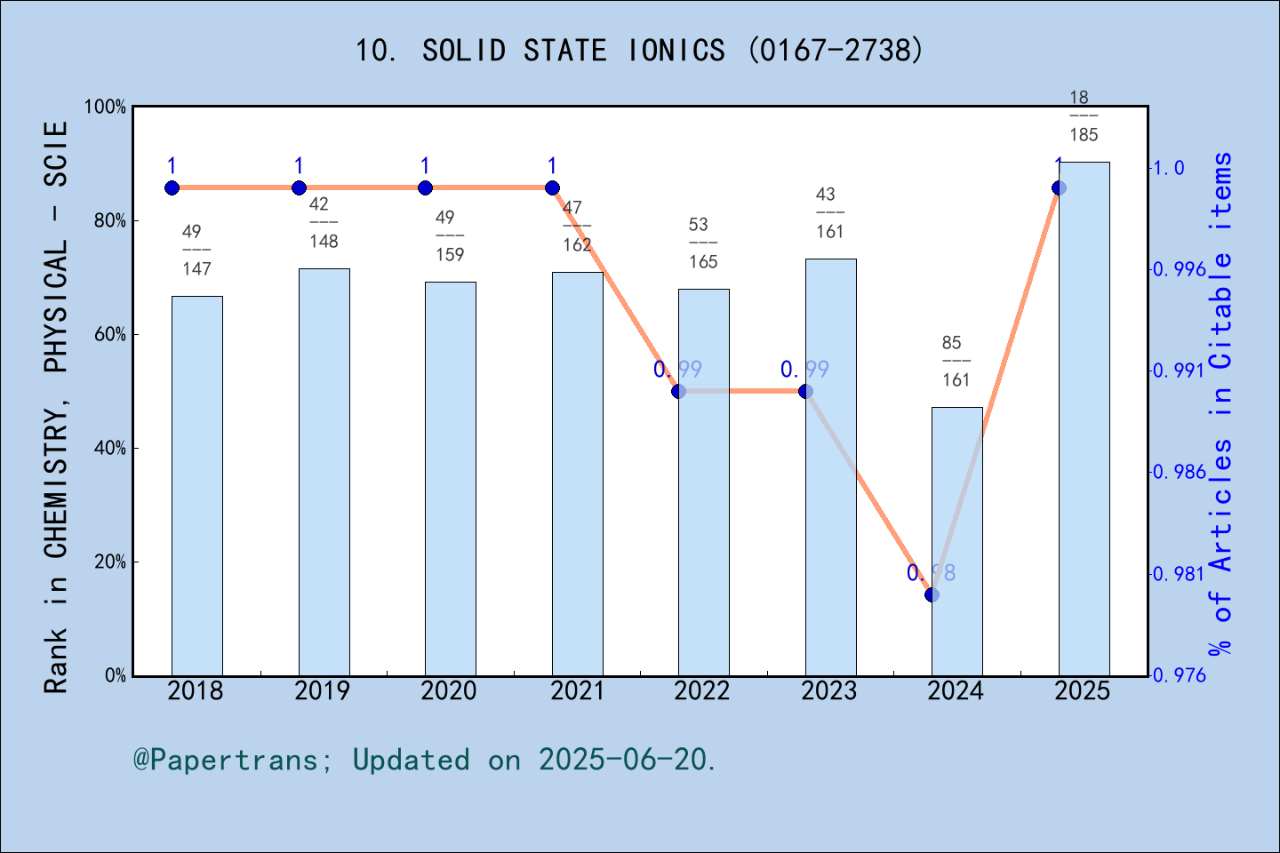 期刊影响因子2024/2025: SOLID STATE IONICS, SOLID STATE IONICS, ISSN:0167-2738 ...